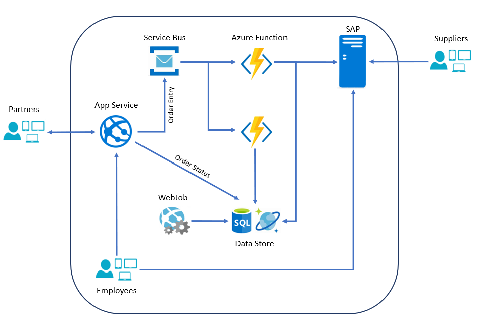 The decoupling of software solutions using some Azure products and ...