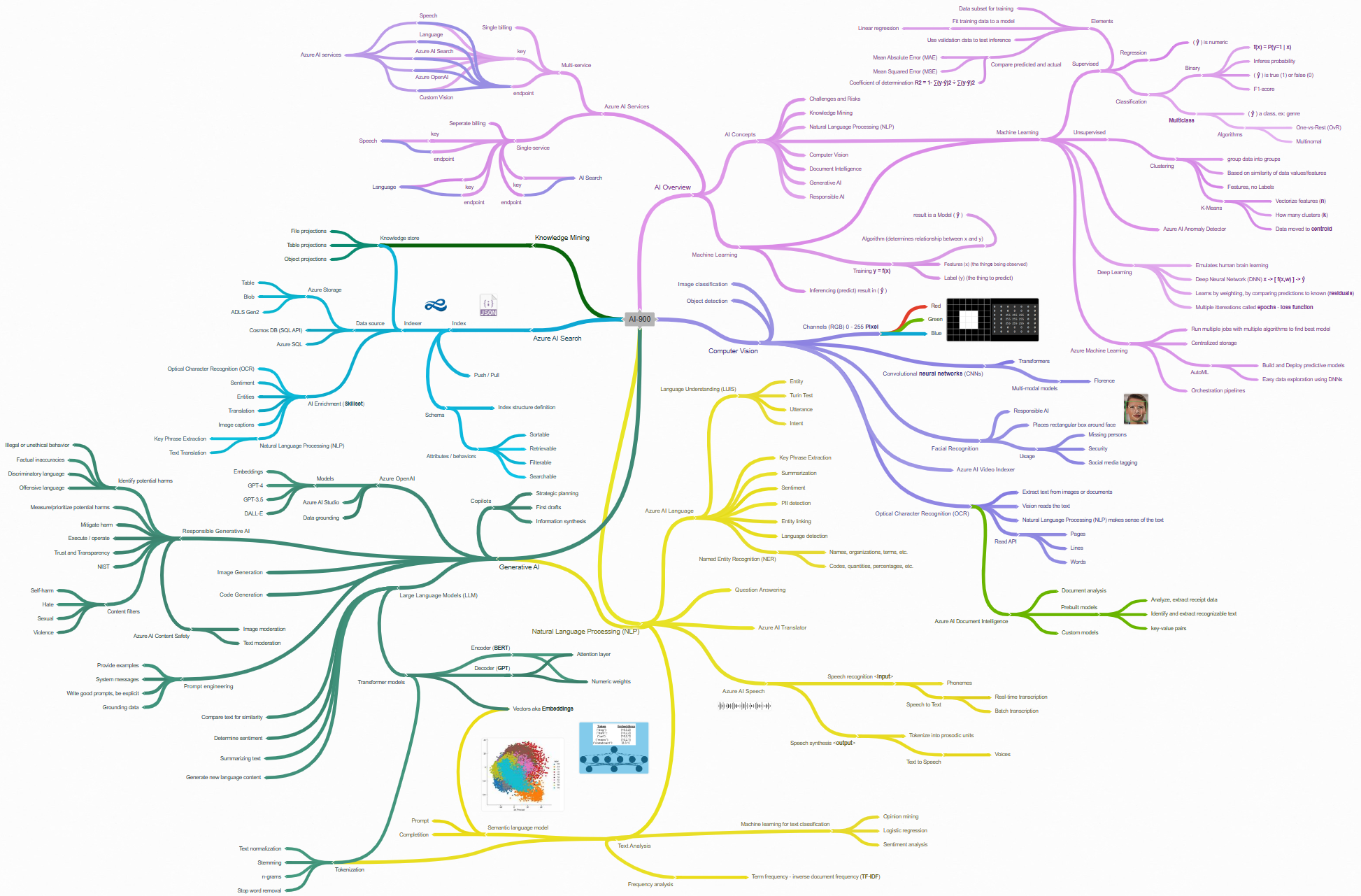 #ai #azure #microsoftcertification | Benjamin Perkins